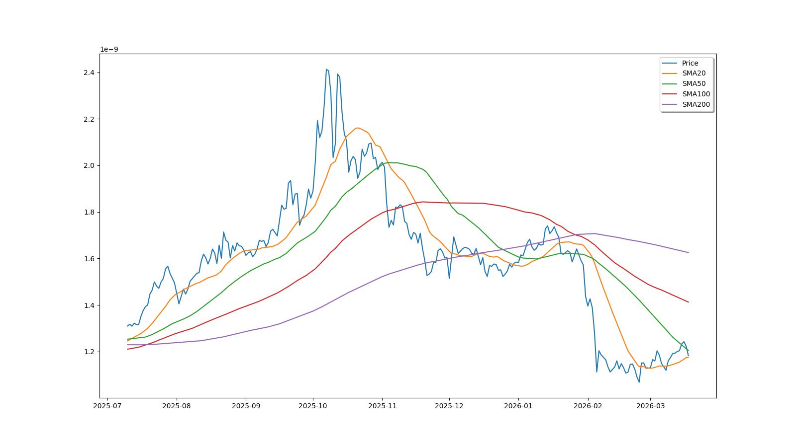 PinkMoon Simple Moving Averages