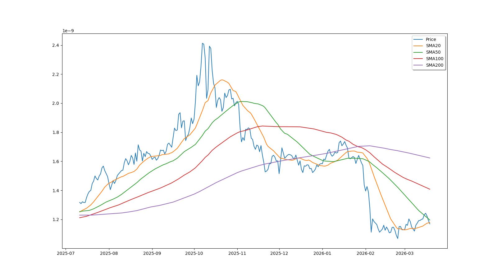 PinkMoon Simple Moving Averages