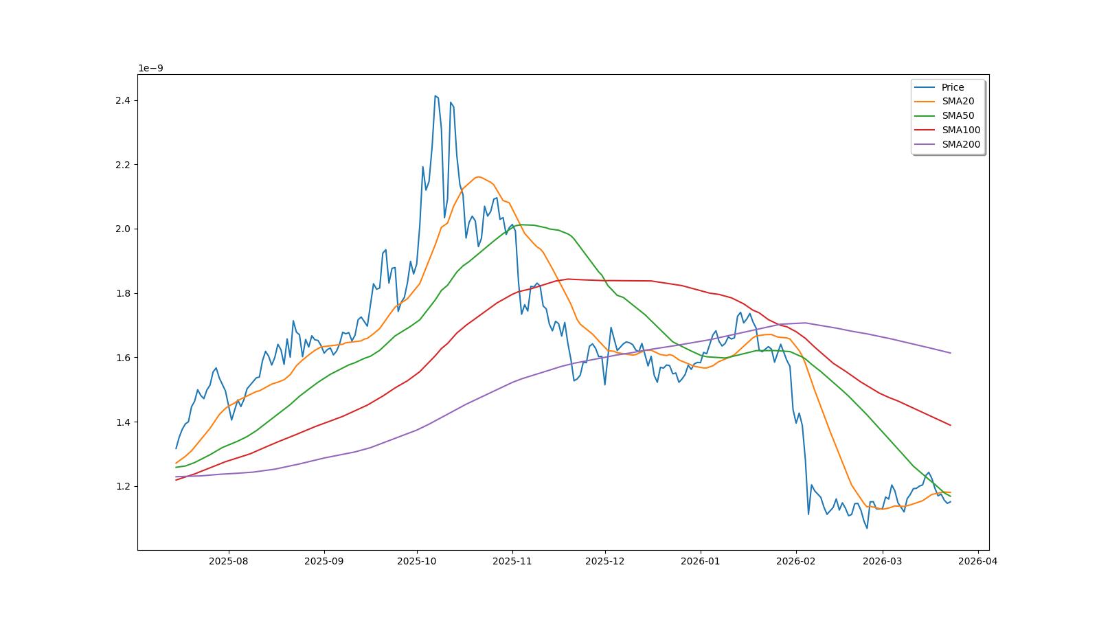 PinkMoon Simple Moving Averages