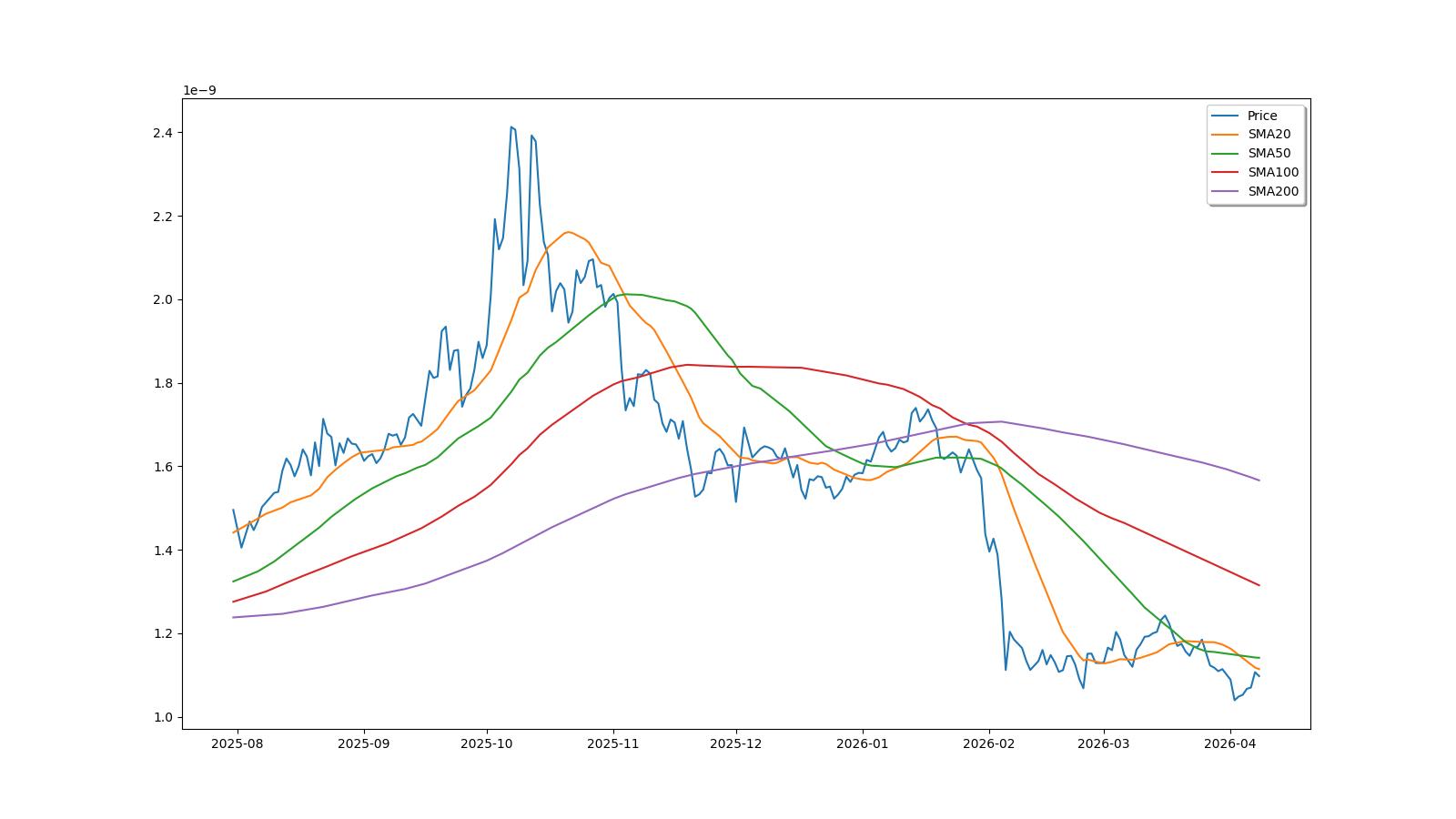PinkMoon Simple Moving Averages
