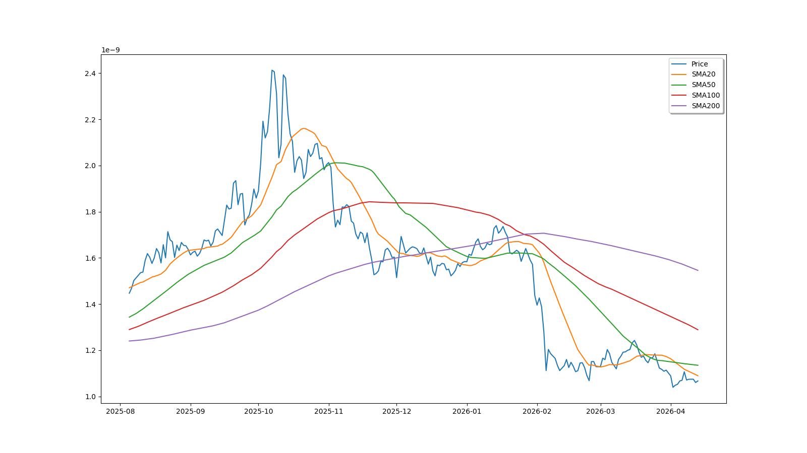 PinkMoon Simple Moving Averages