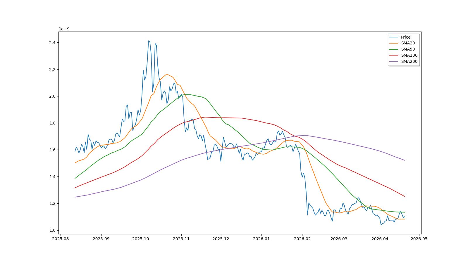 PinkMoon Simple Moving Averages