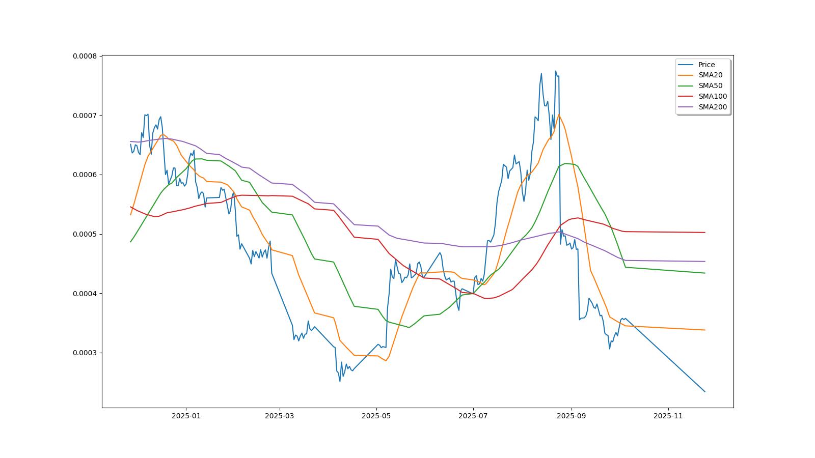 Pinknode Simple Moving Averages