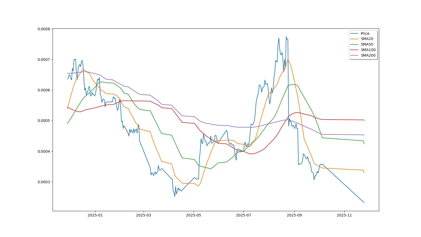 Pinknode Simple Moving Averages