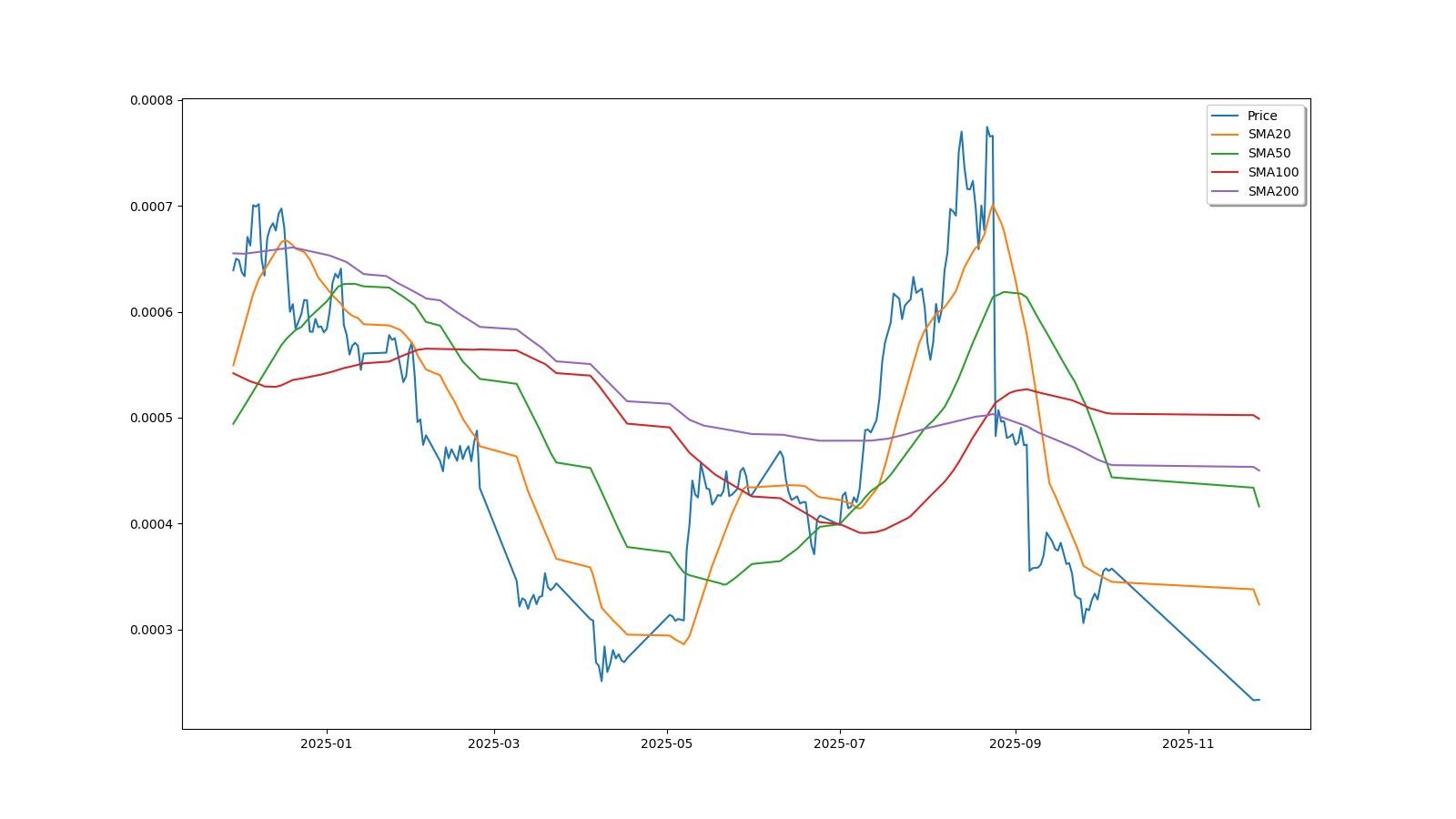 Pinknode Simple Moving Averages