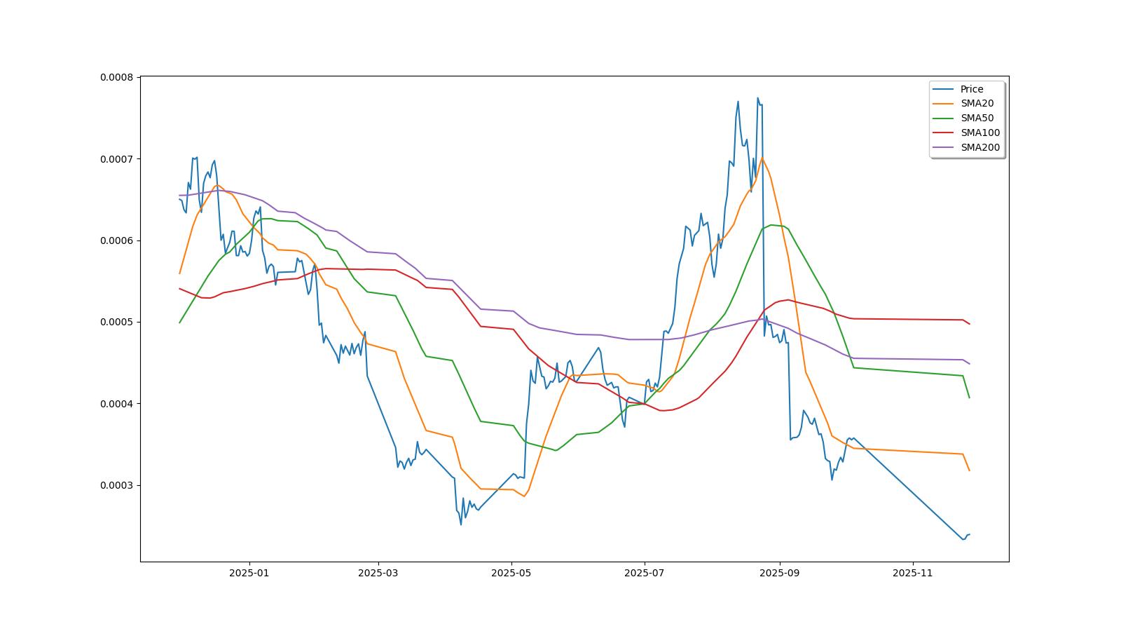 Pinknode Simple Moving Averages