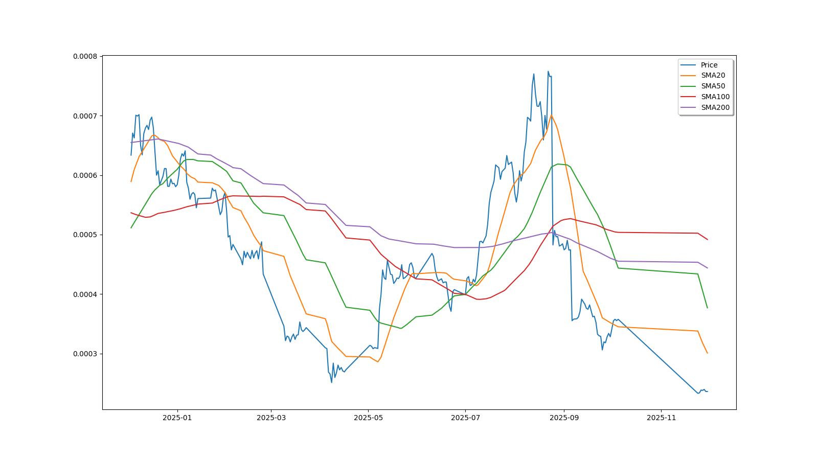 Pinknode Simple Moving Averages