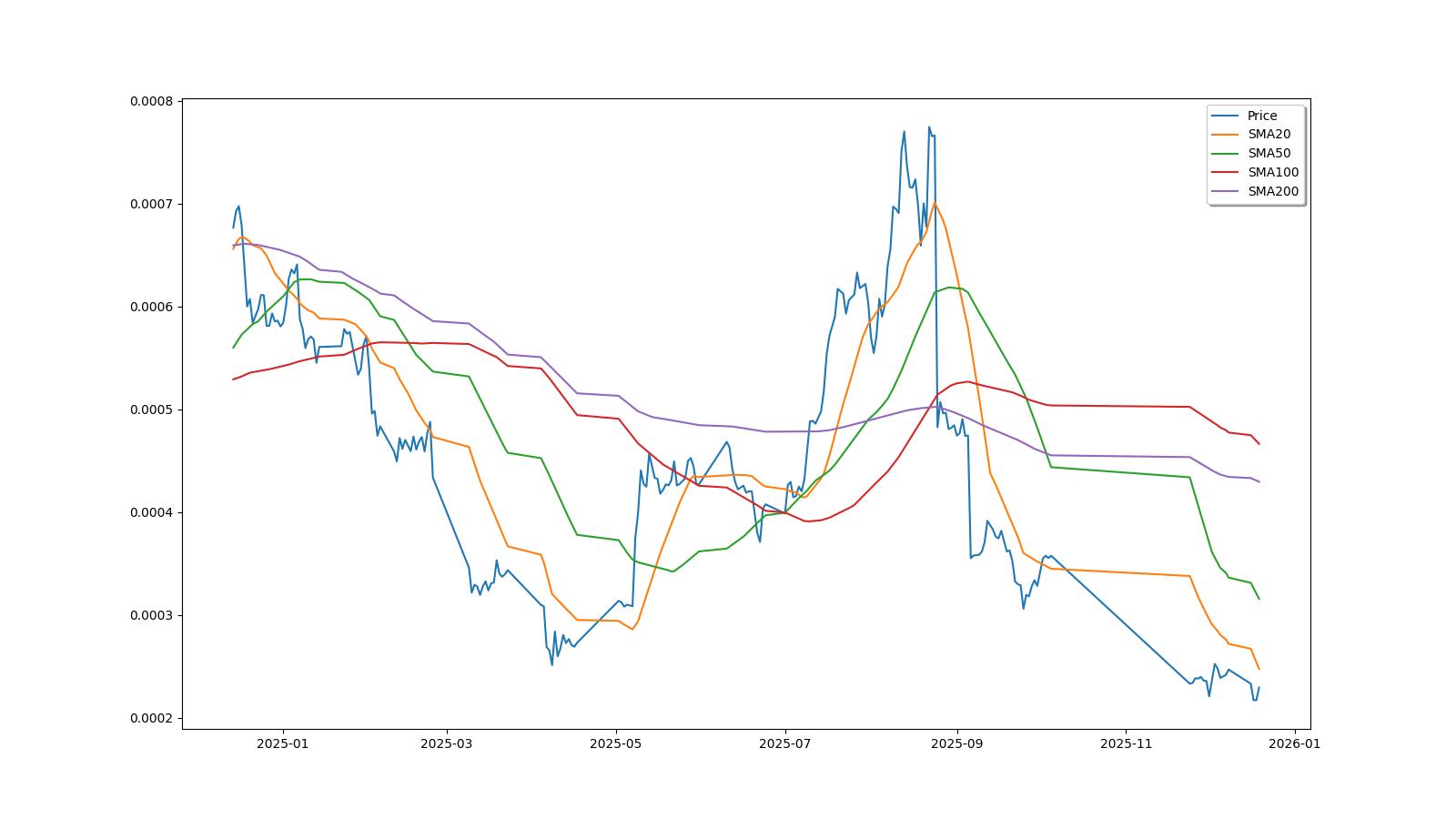 Pinknode Simple Moving Averages