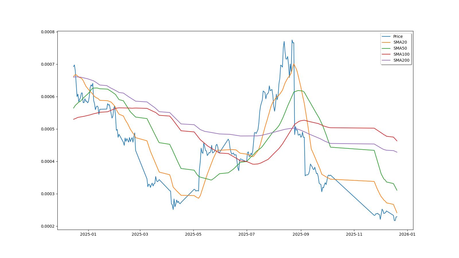 Pinknode Simple Moving Averages
