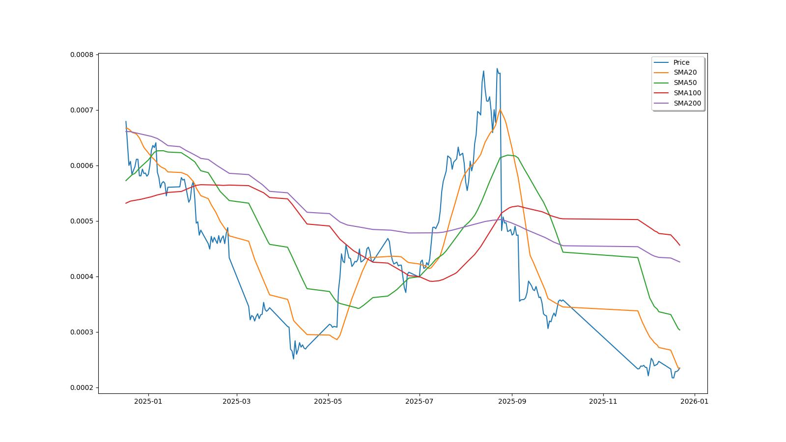 Pinknode Simple Moving Averages