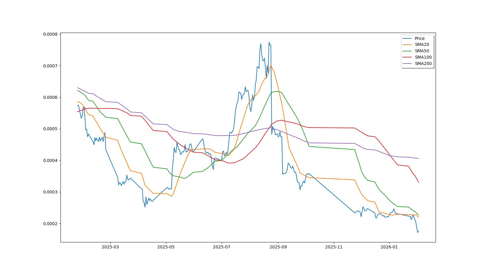 Pinknode Simple Moving Averages