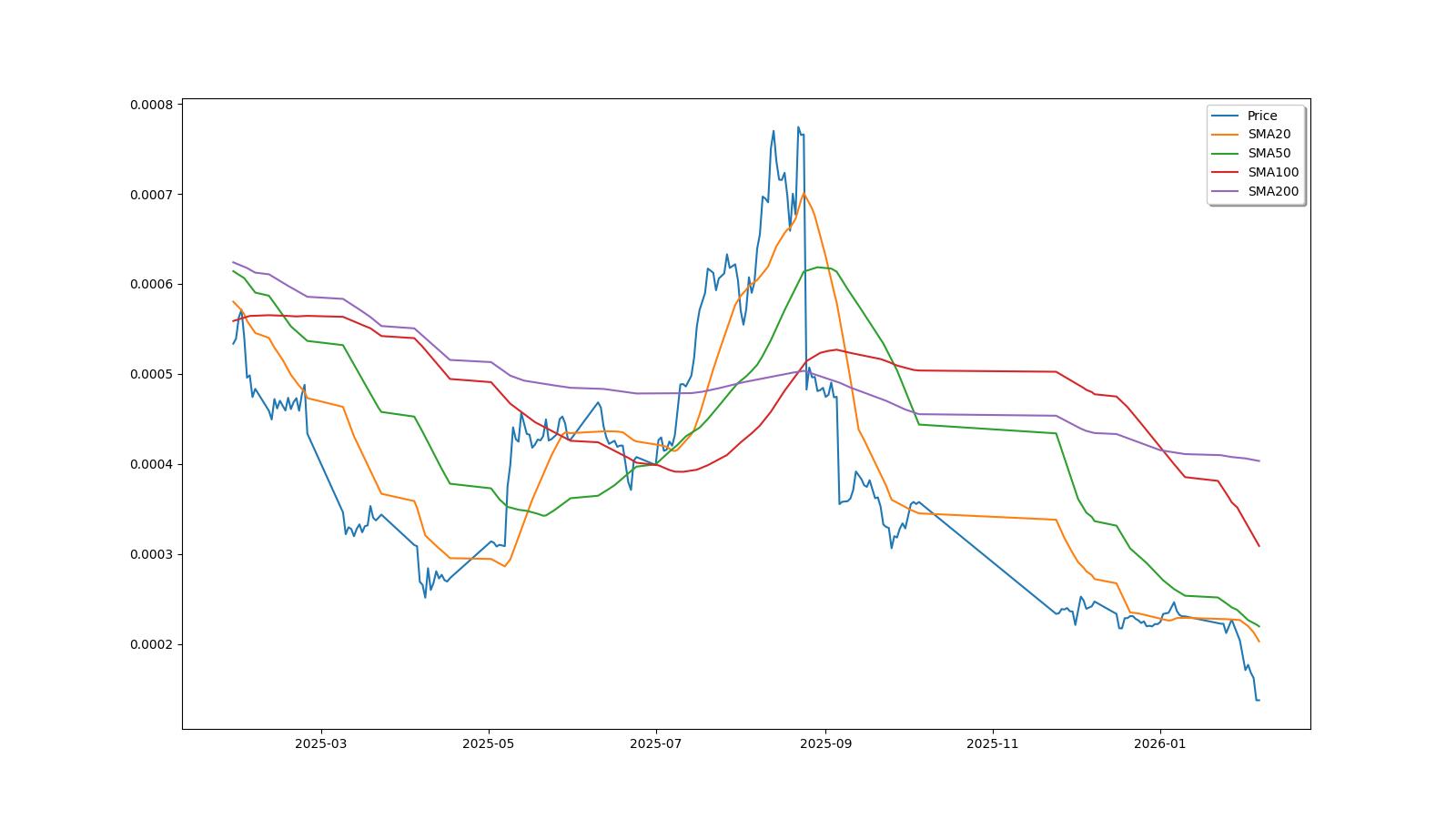 Pinknode Simple Moving Averages