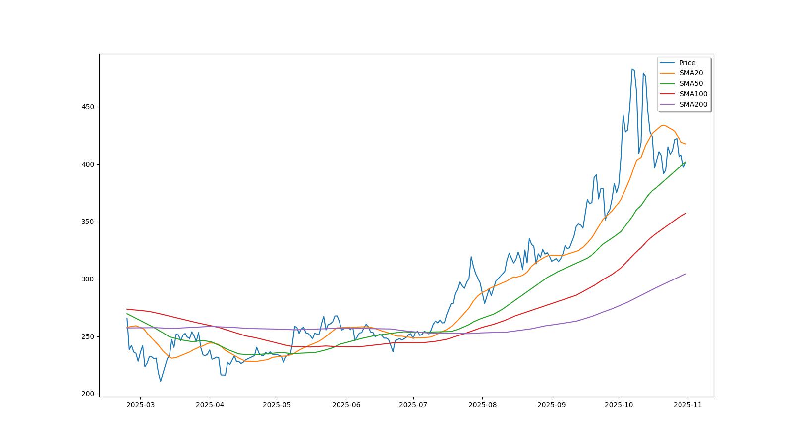 PinkSale Simple Moving Averages