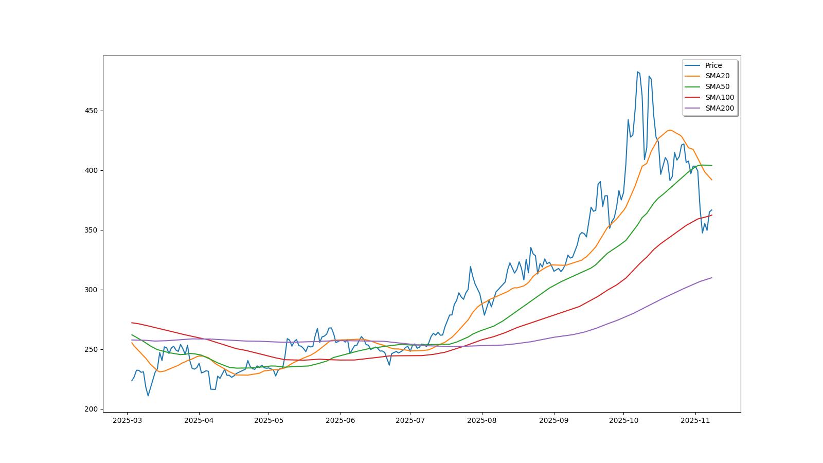 PinkSale Simple Moving Averages