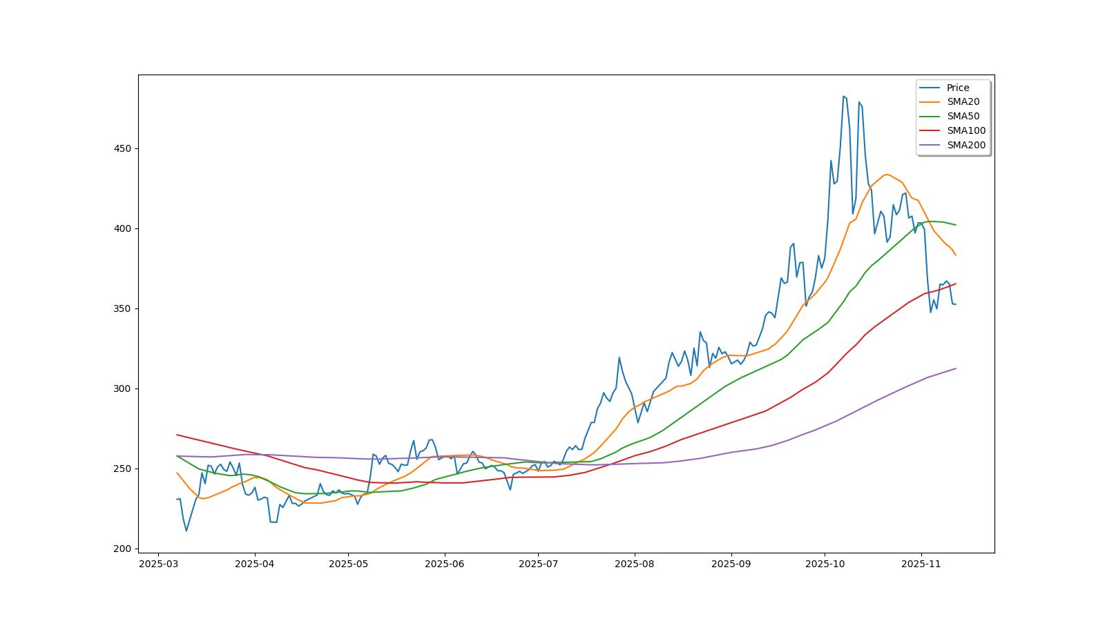 PinkSale Simple Moving Averages