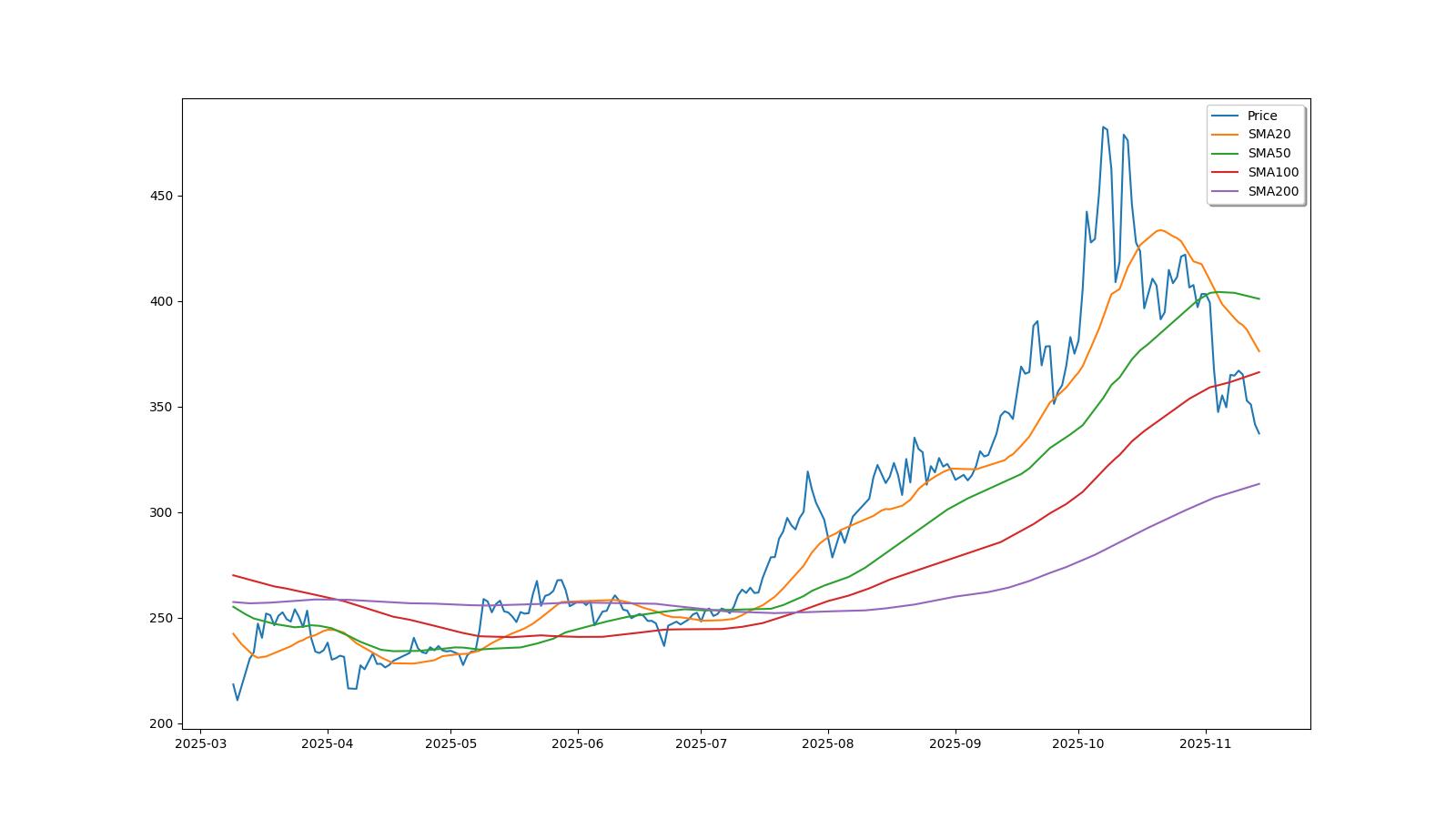 PinkSale Simple Moving Averages