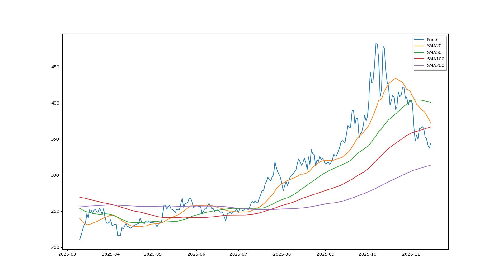 PinkSale Simple Moving Averages