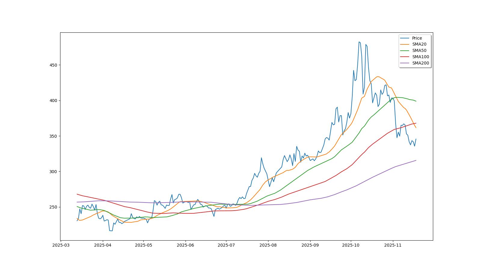 PinkSale Simple Moving Averages
