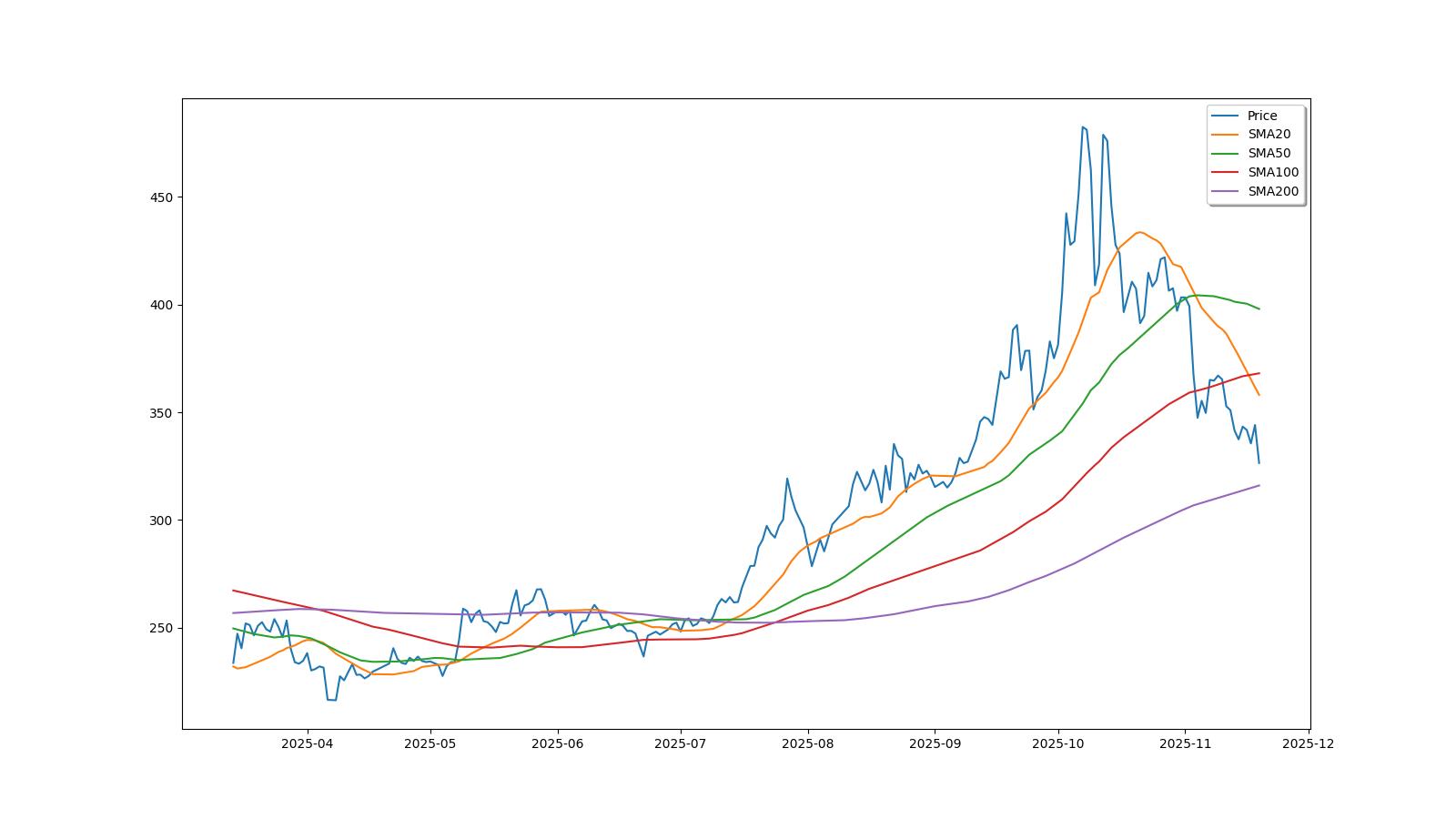 PinkSale Simple Moving Averages