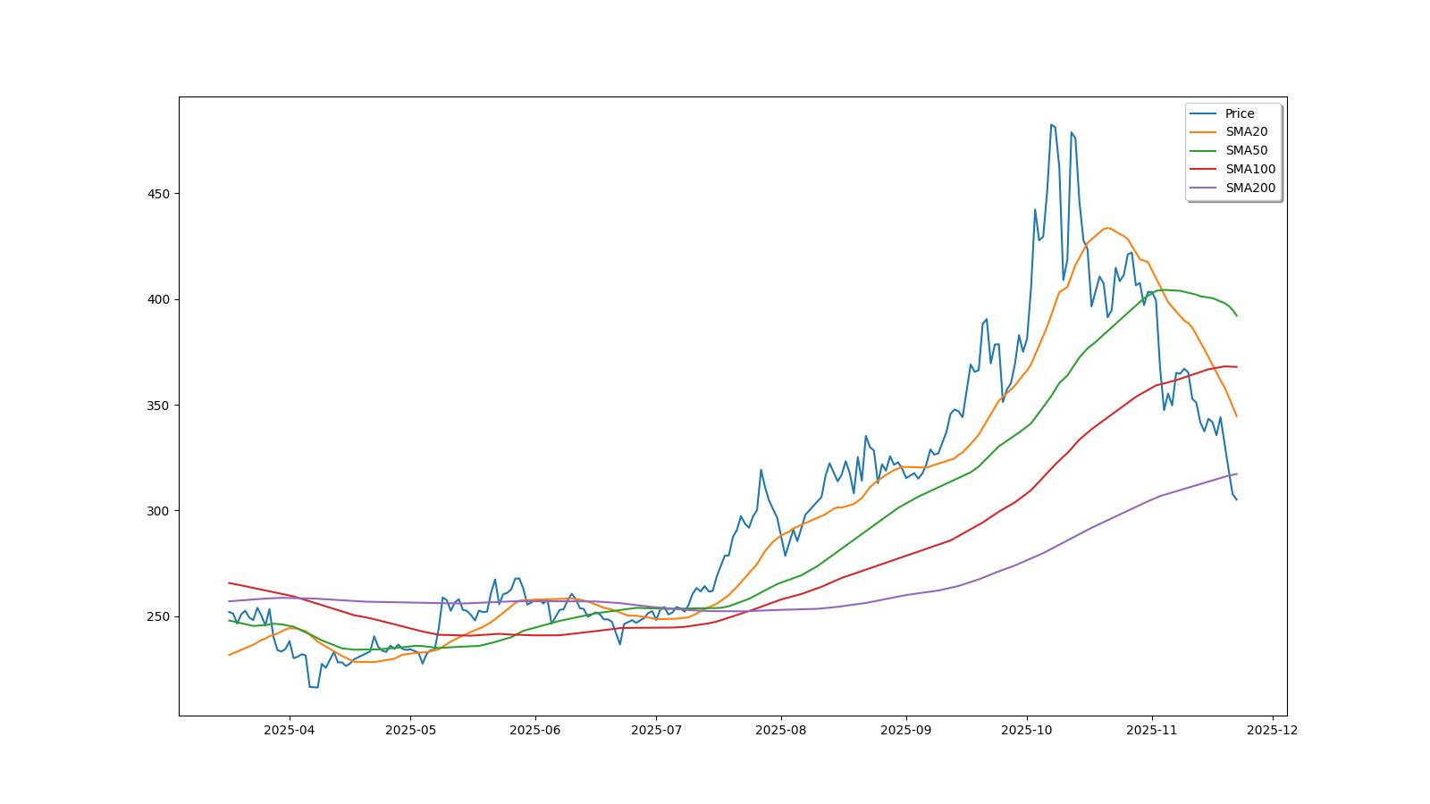 PinkSale Simple Moving Averages