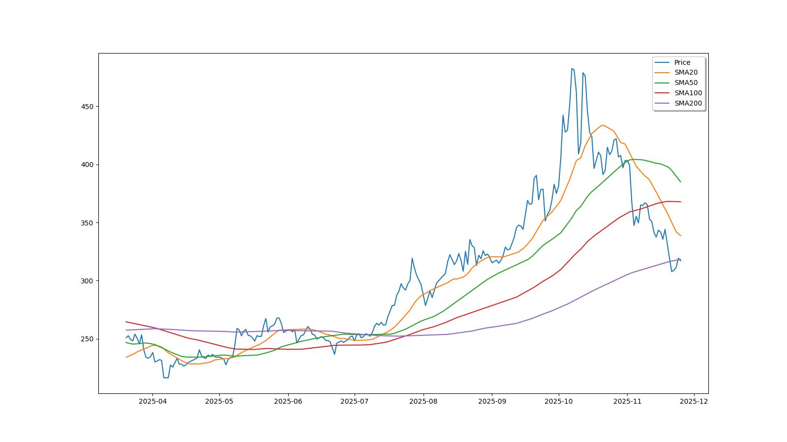 PinkSale Simple Moving Averages