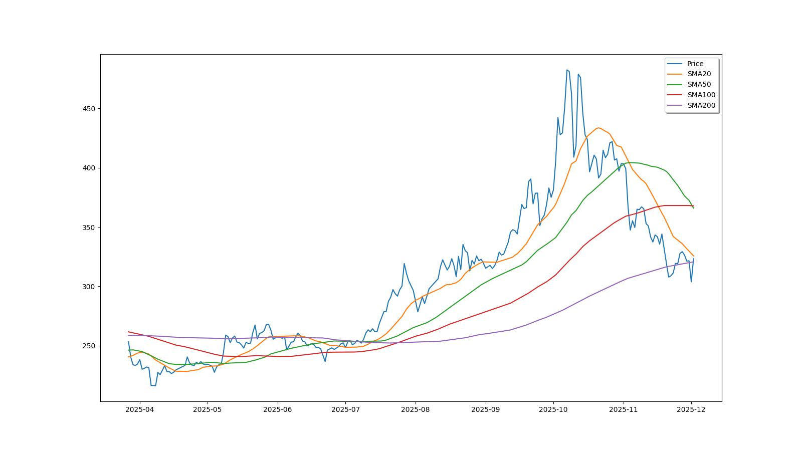PinkSale Simple Moving Averages