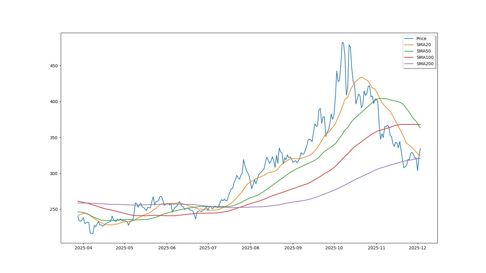 PinkSale Simple Moving Averages