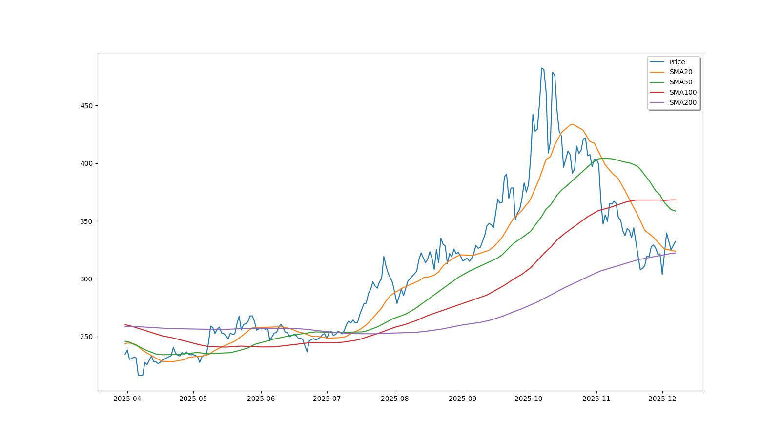 PinkSale Simple Moving Averages
