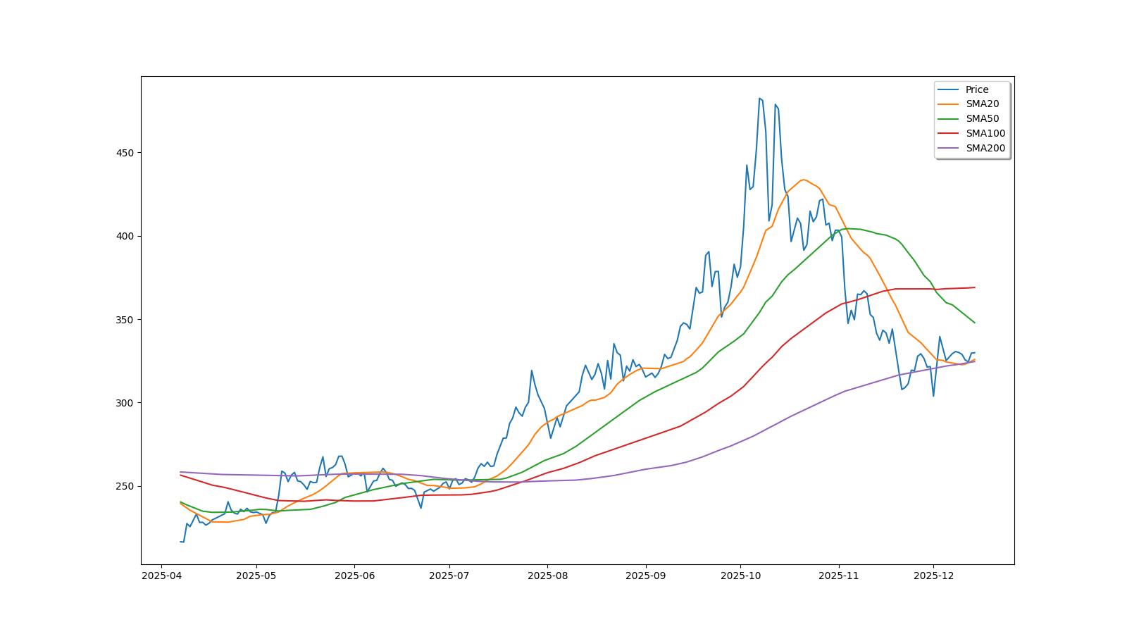 PinkSale Simple Moving Averages
