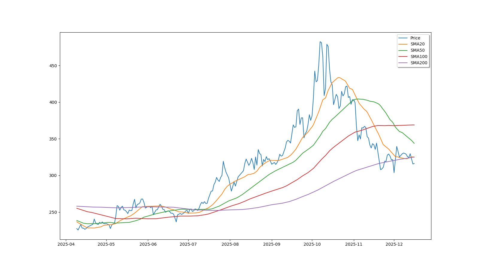 PinkSale Simple Moving Averages