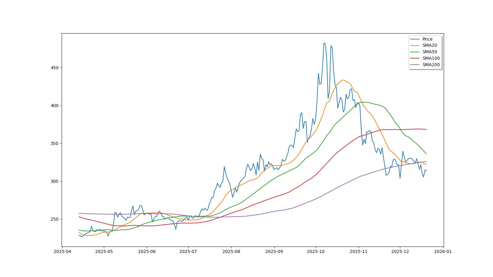PinkSale Simple Moving Averages