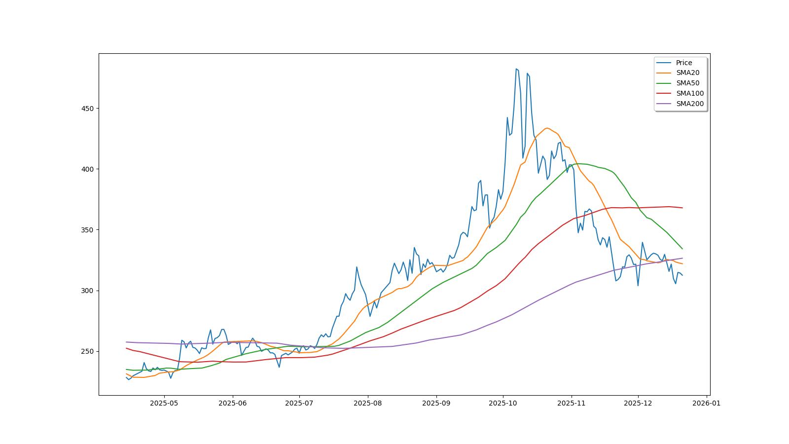 PinkSale Simple Moving Averages