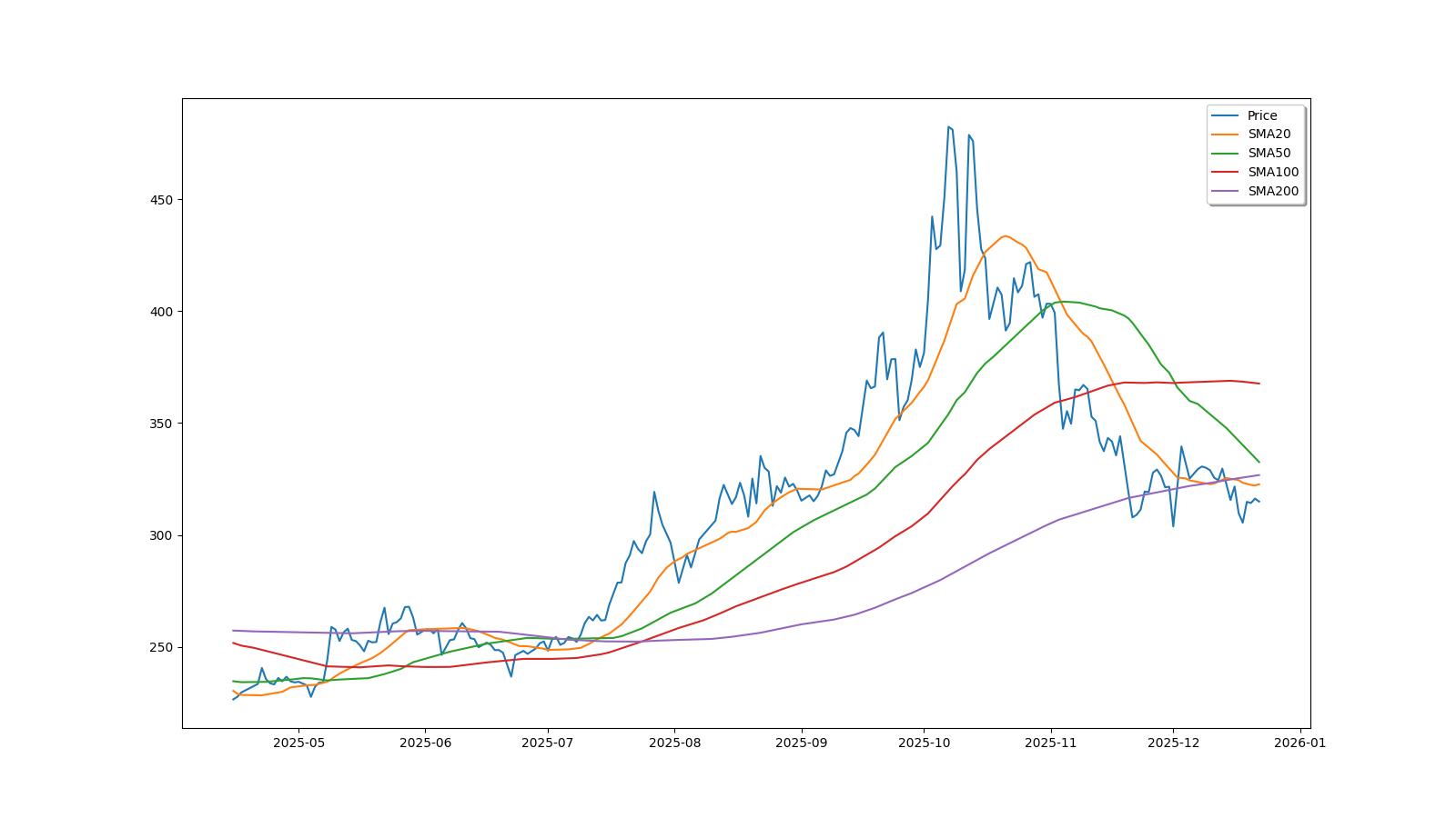 PinkSale Simple Moving Averages