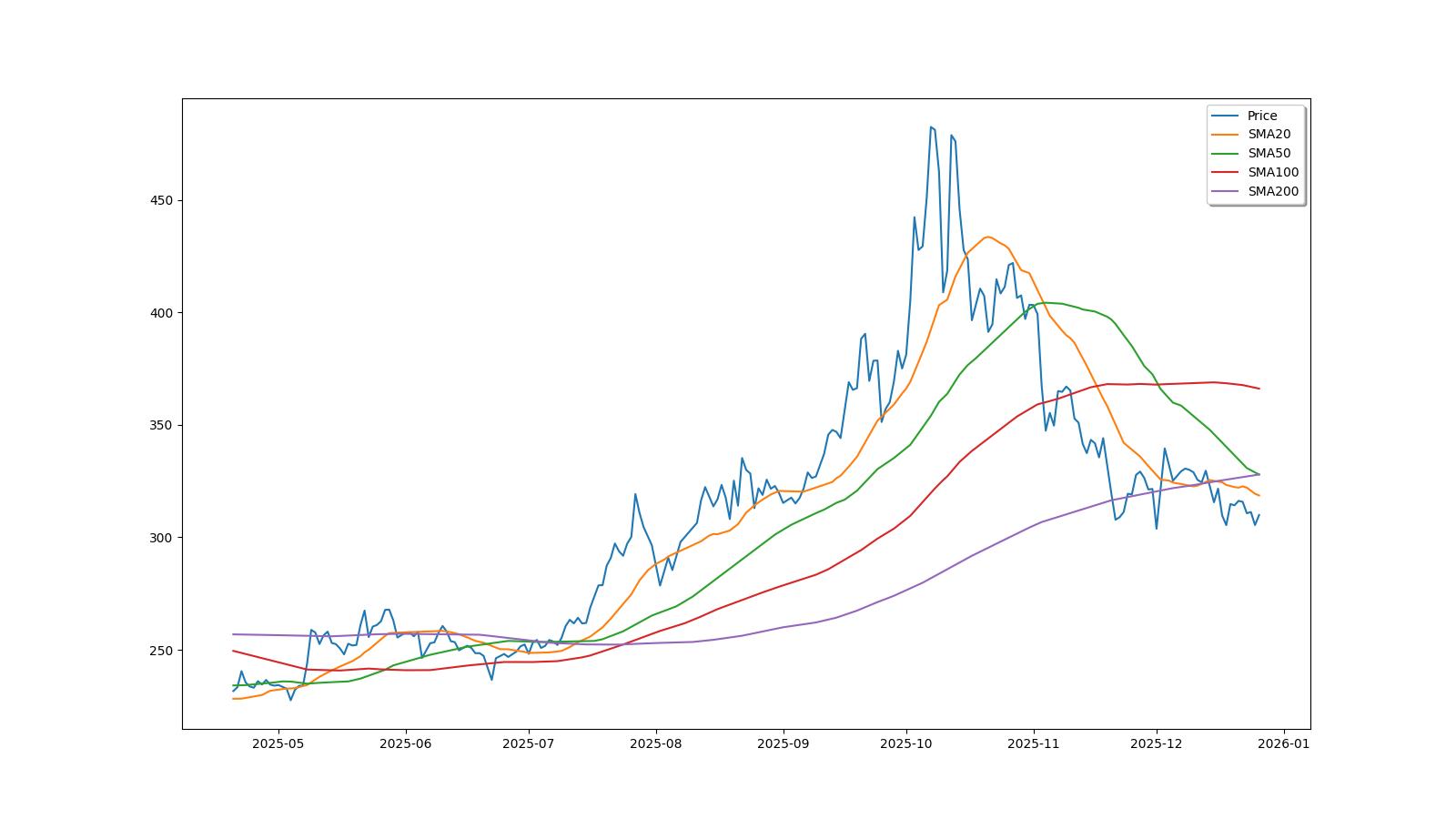 PinkSale Simple Moving Averages