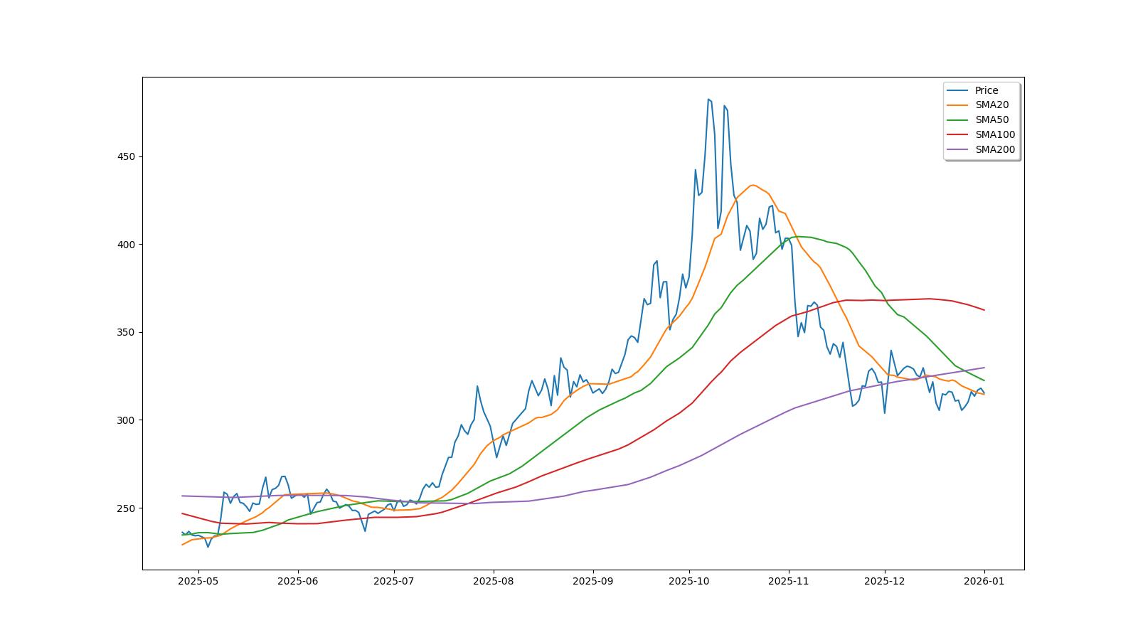 PinkSale Simple Moving Averages