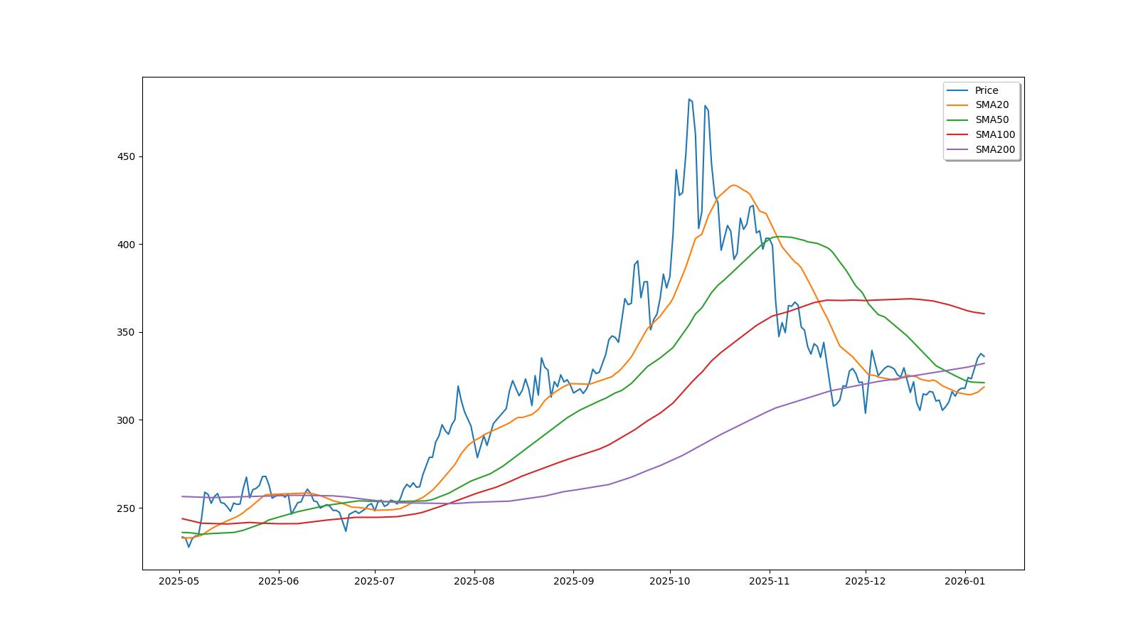 PinkSale Simple Moving Averages