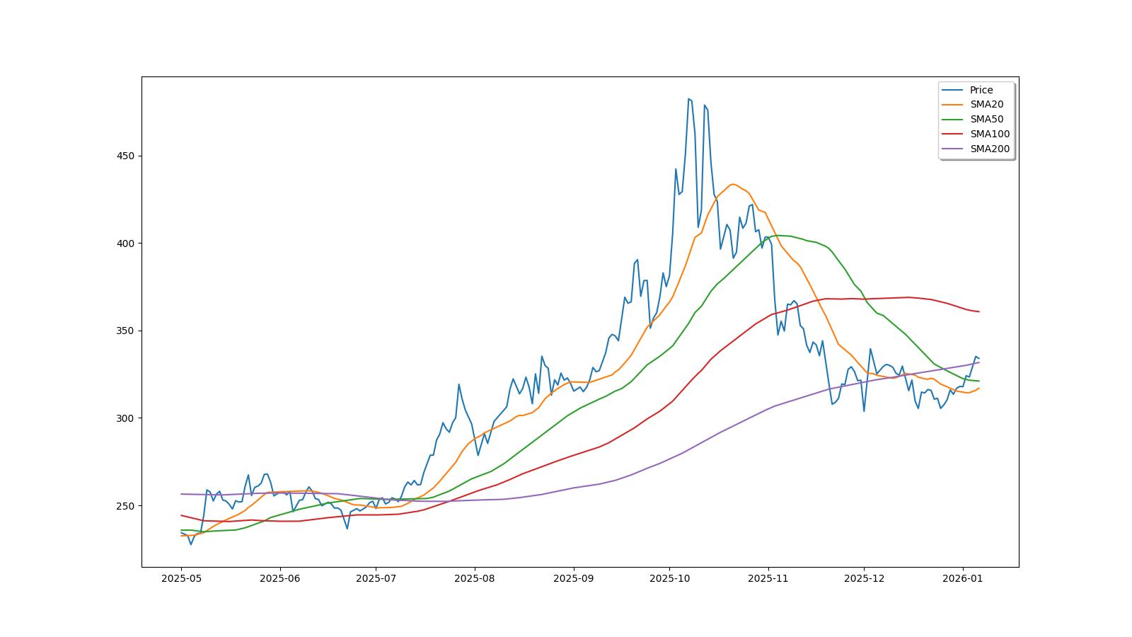 PinkSale Simple Moving Averages