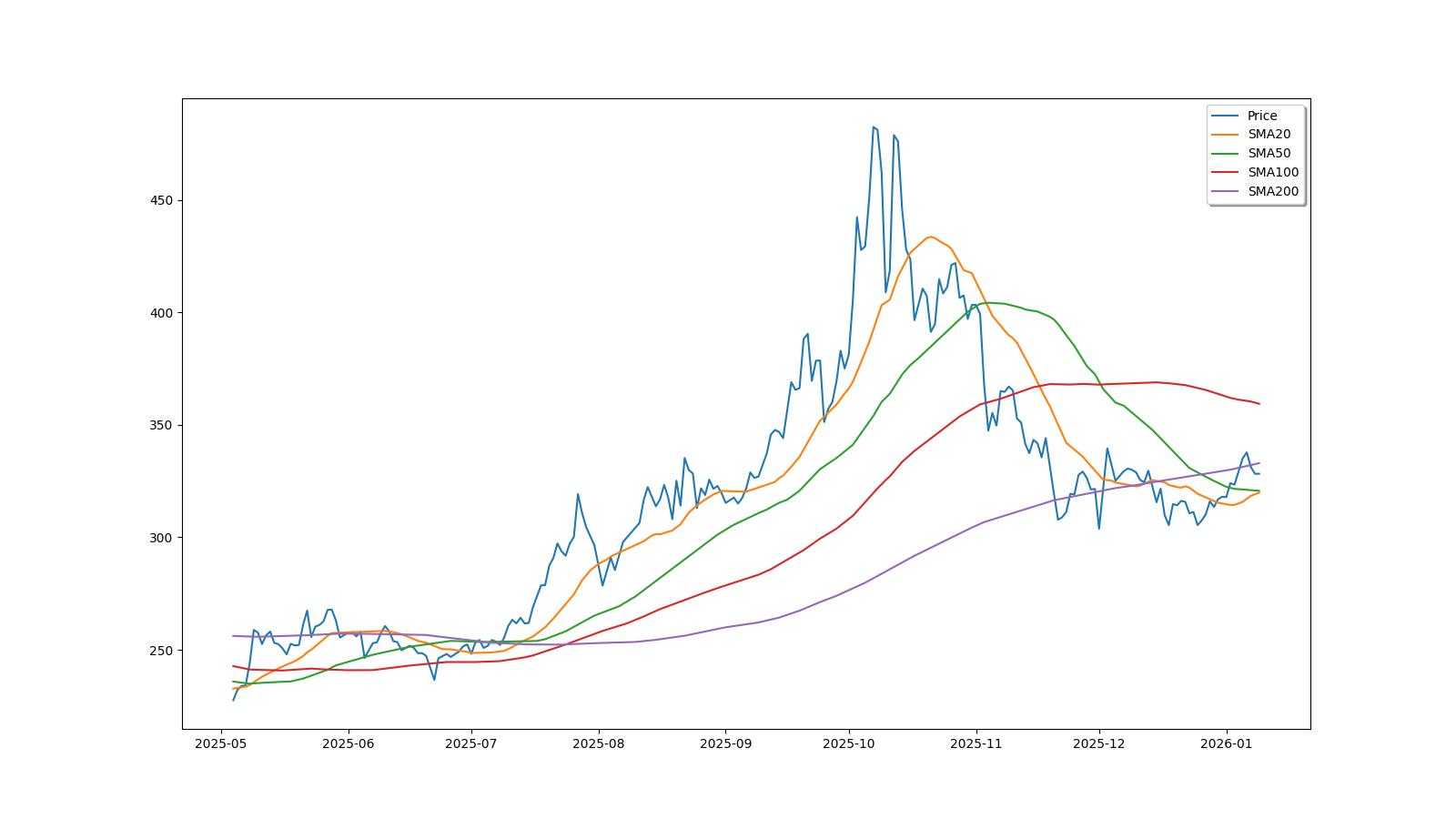 PinkSale Simple Moving Averages