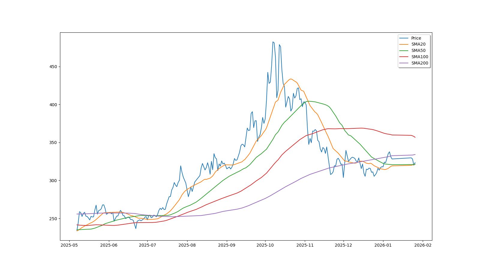 PinkSale Simple Moving Averages