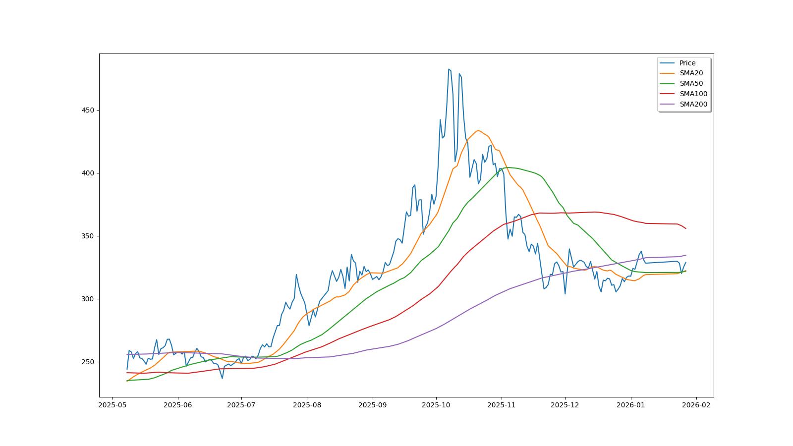 PinkSale Simple Moving Averages