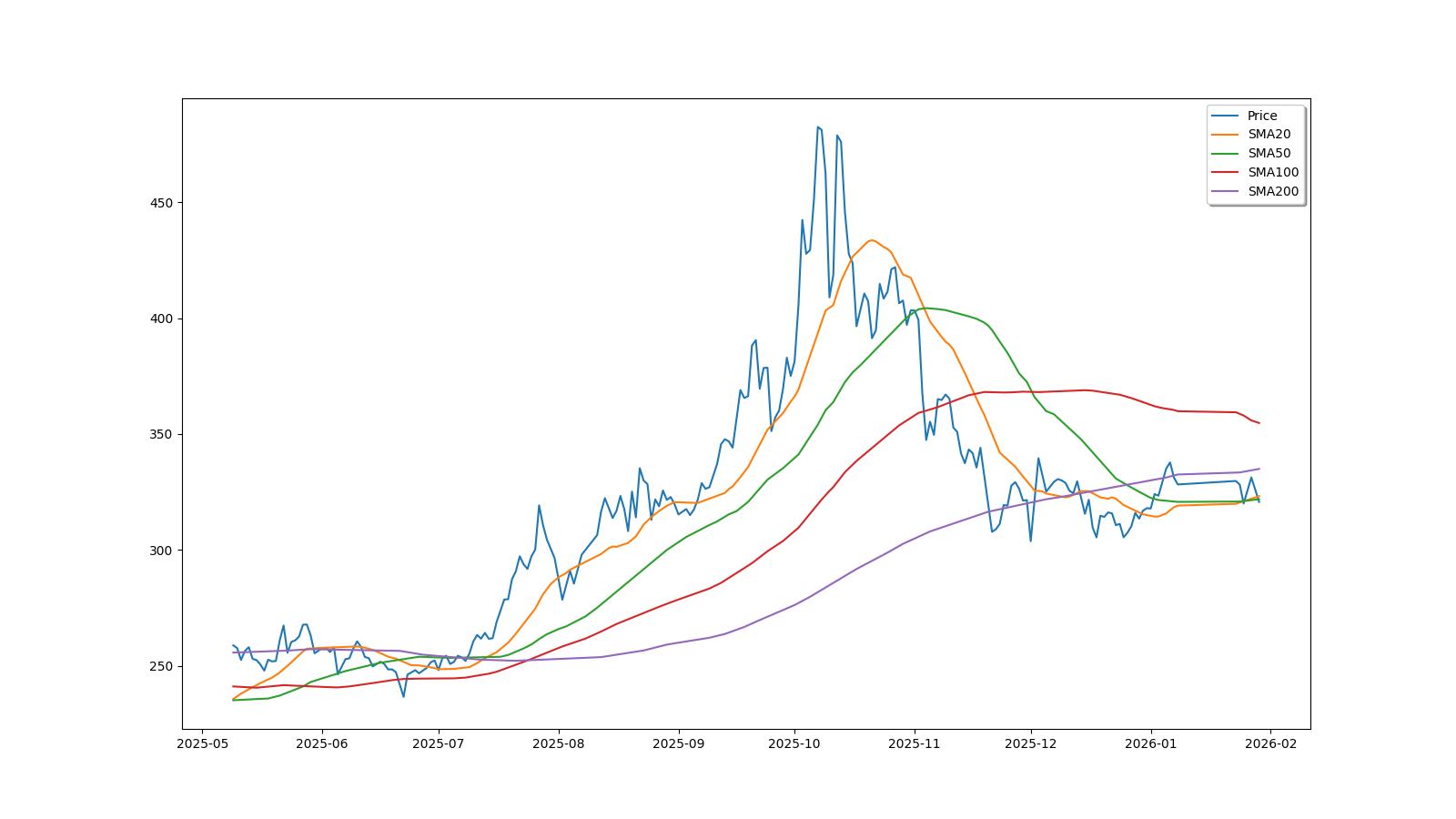 PinkSale Simple Moving Averages