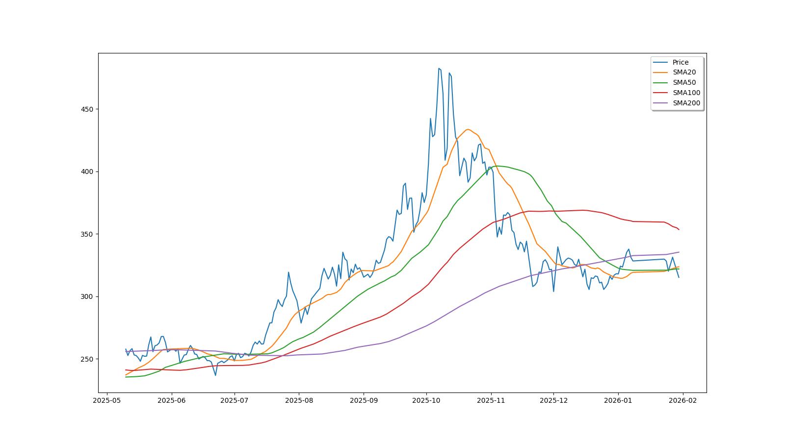 PinkSale Simple Moving Averages