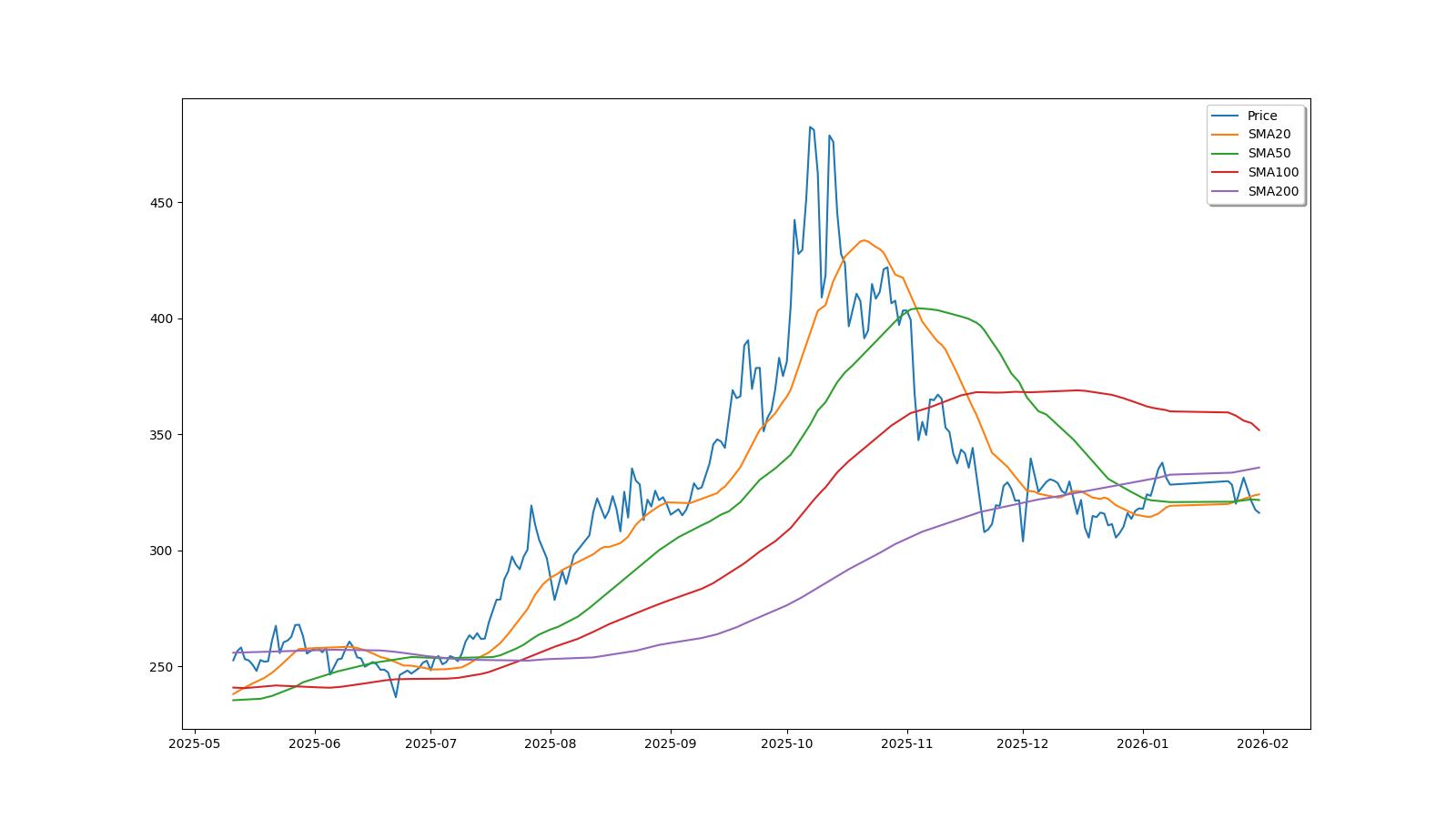 PinkSale Simple Moving Averages