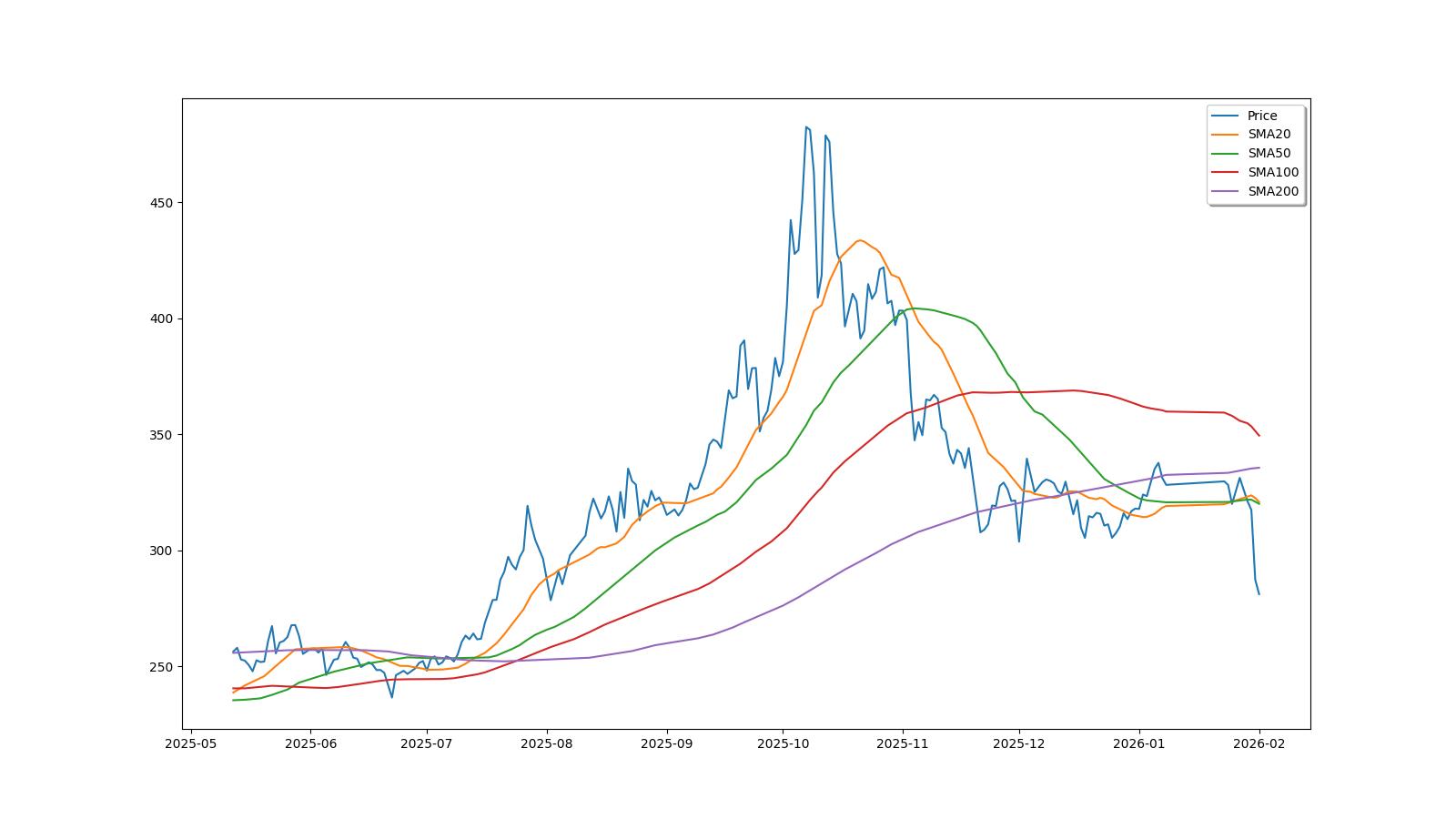 PinkSale Simple Moving Averages