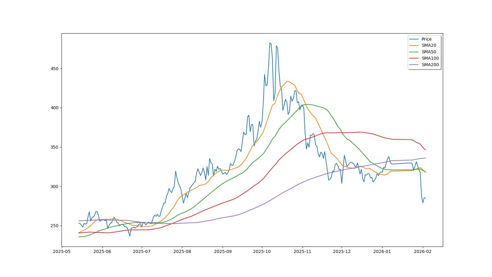 PinkSale Simple Moving Averages