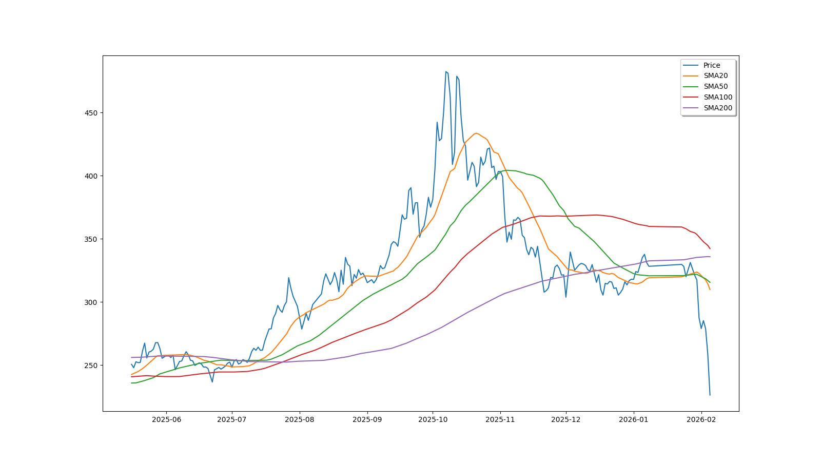 PinkSale Simple Moving Averages