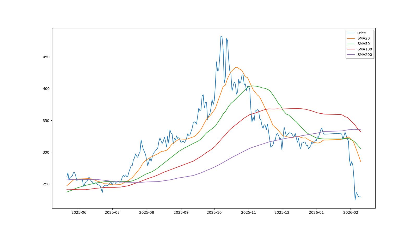 PinkSale Simple Moving Averages