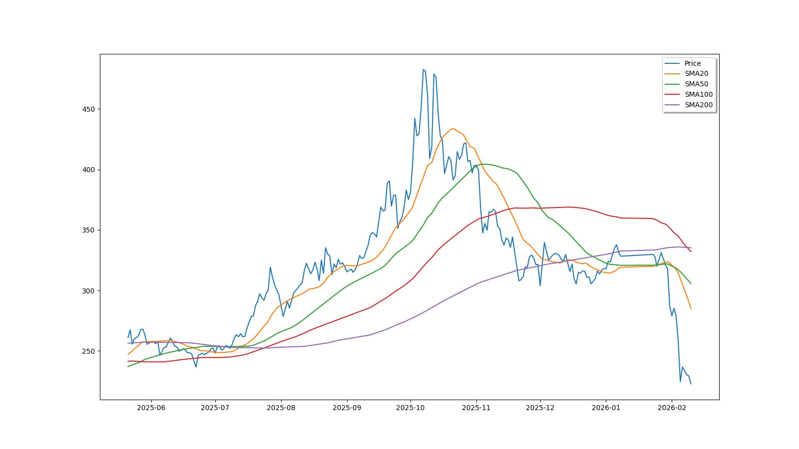 PinkSale Simple Moving Averages