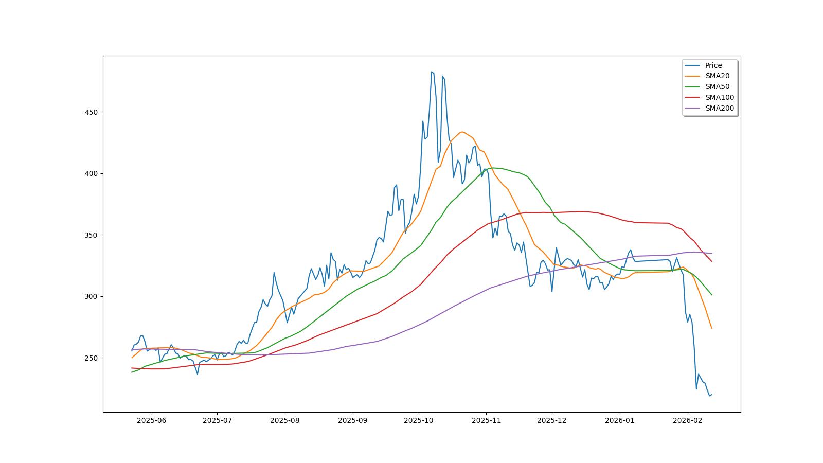 PinkSale Simple Moving Averages