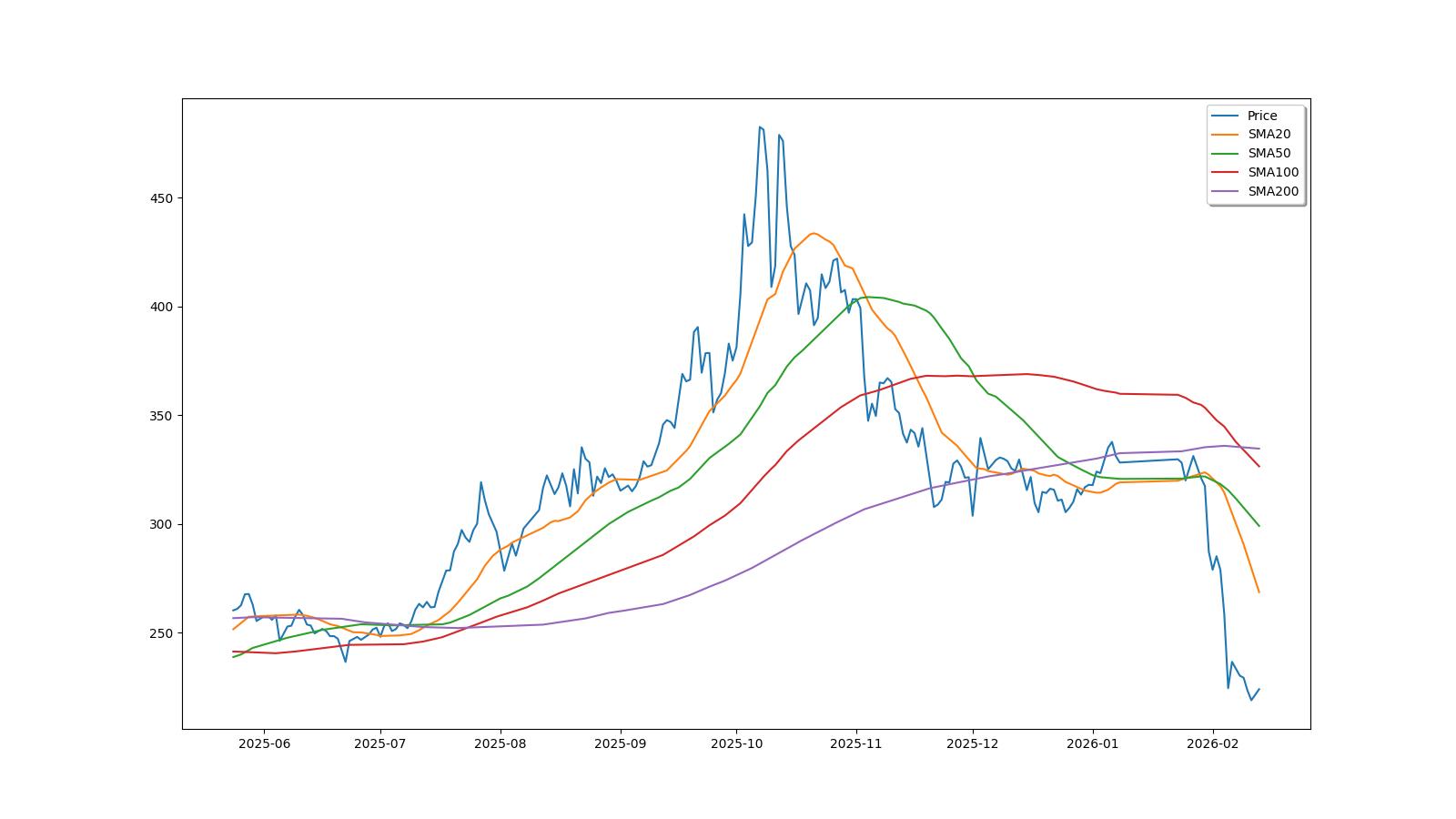 PinkSale Simple Moving Averages
